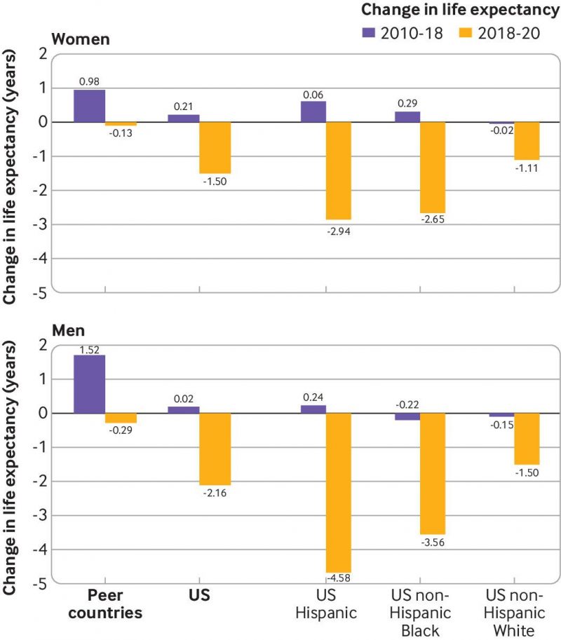 U.S. Life Expectancy Drops: Latinos Most Affected - Latina